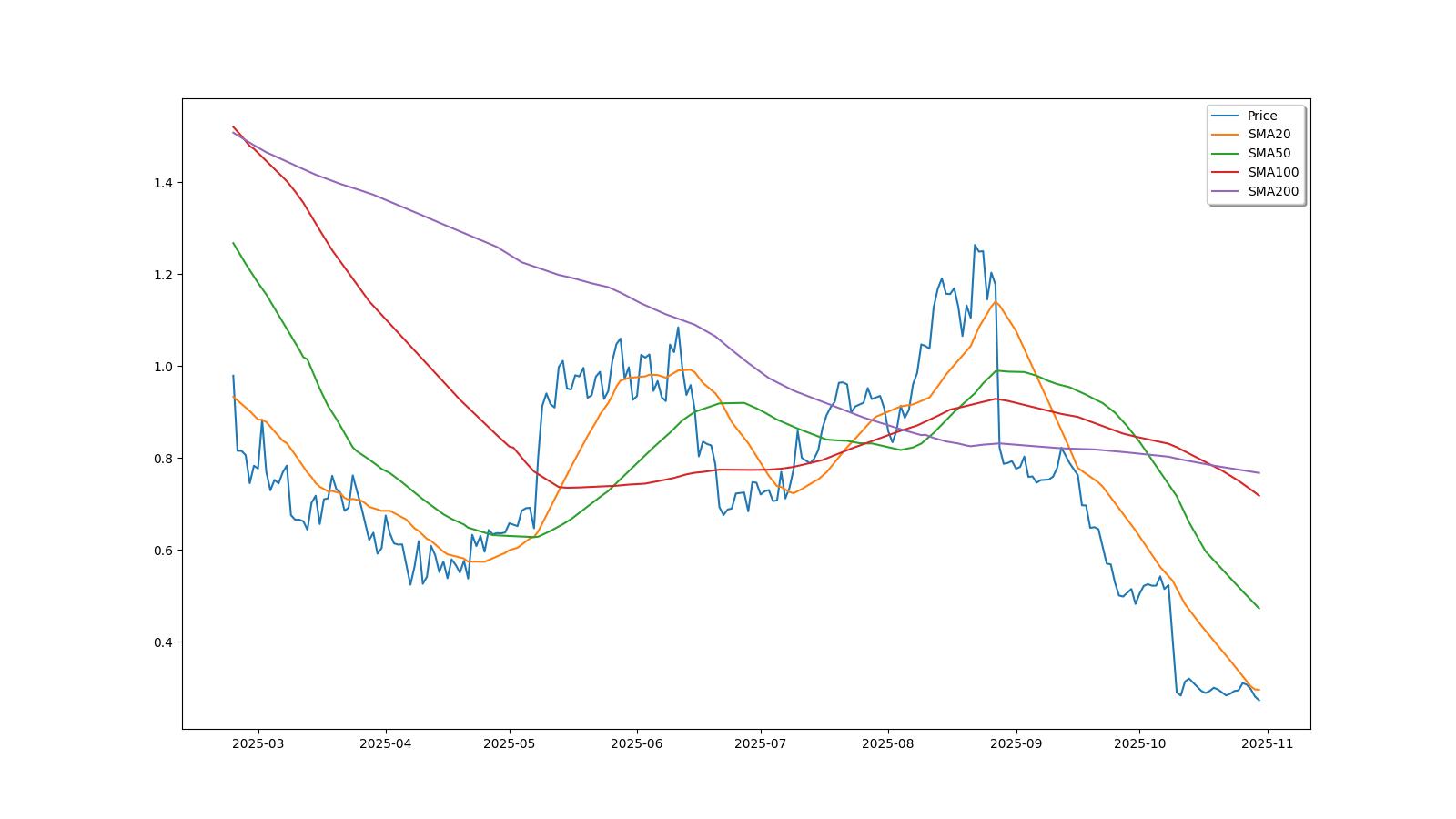 Gambex Simple Moving Averages