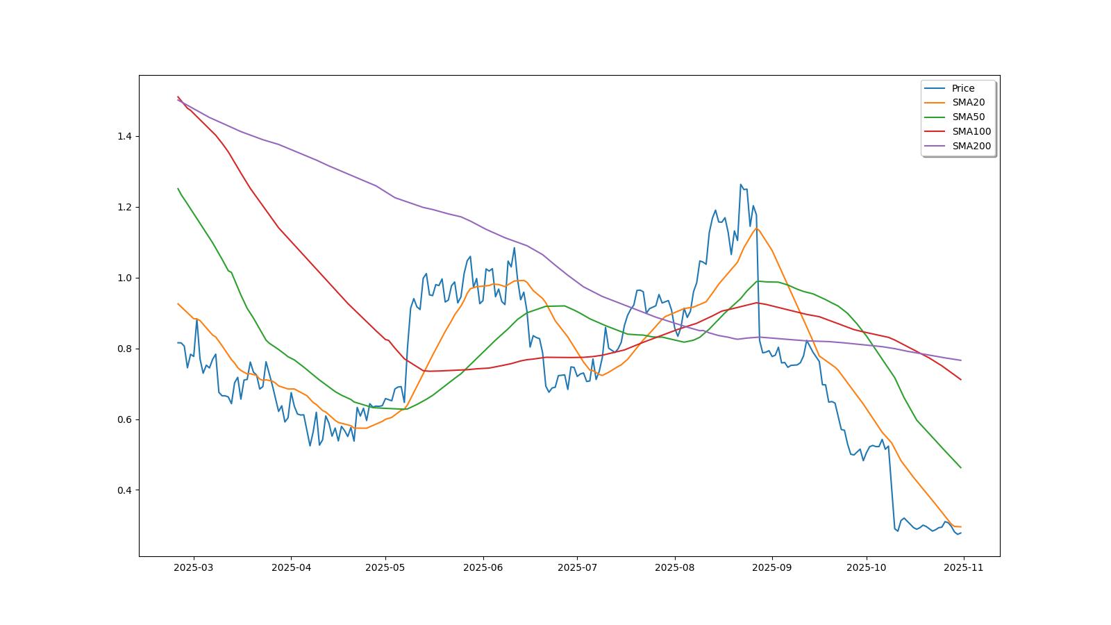 Gambex Simple Moving Averages
