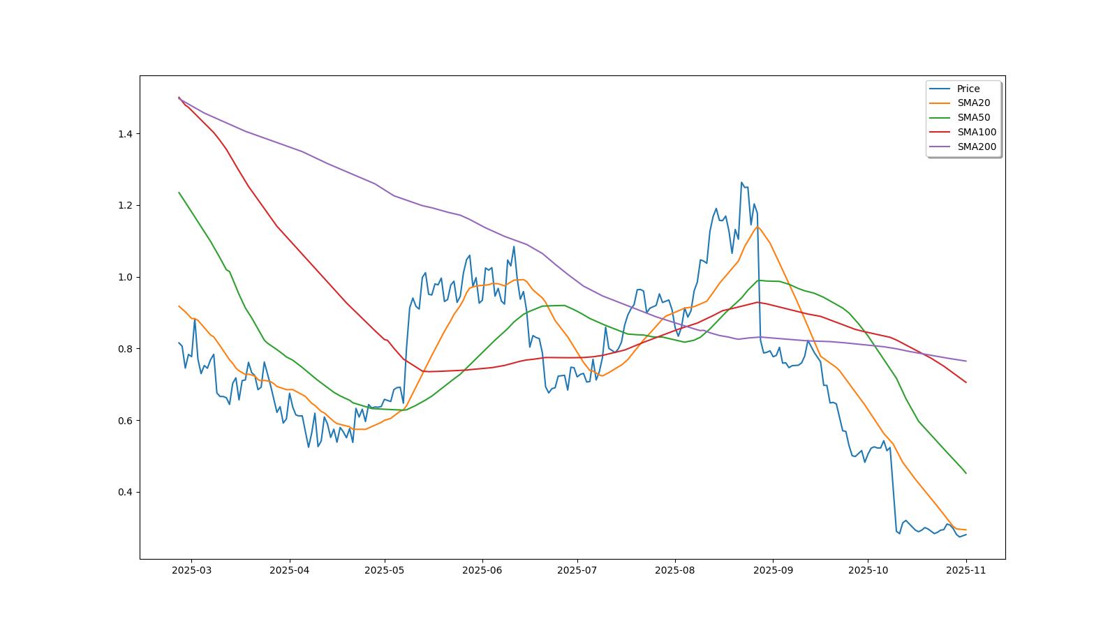 Gambex Simple Moving Averages