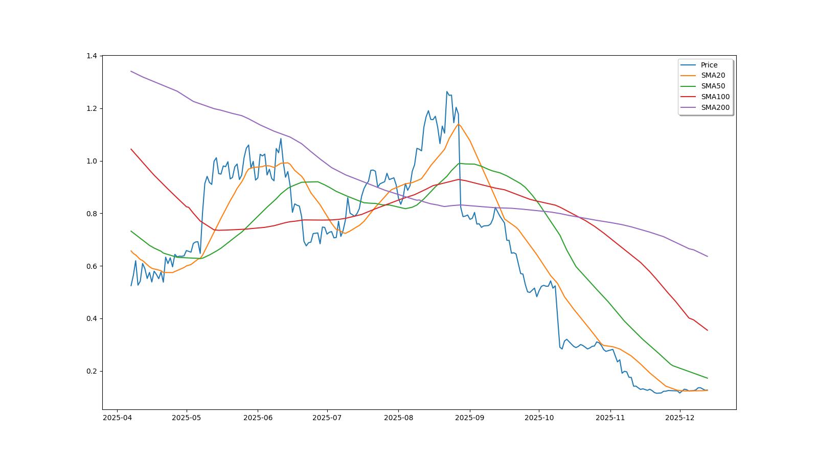 Gambex Simple Moving Averages
