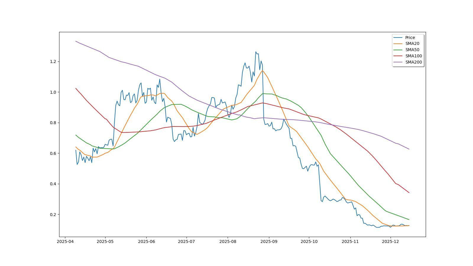 Gambex Simple Moving Averages