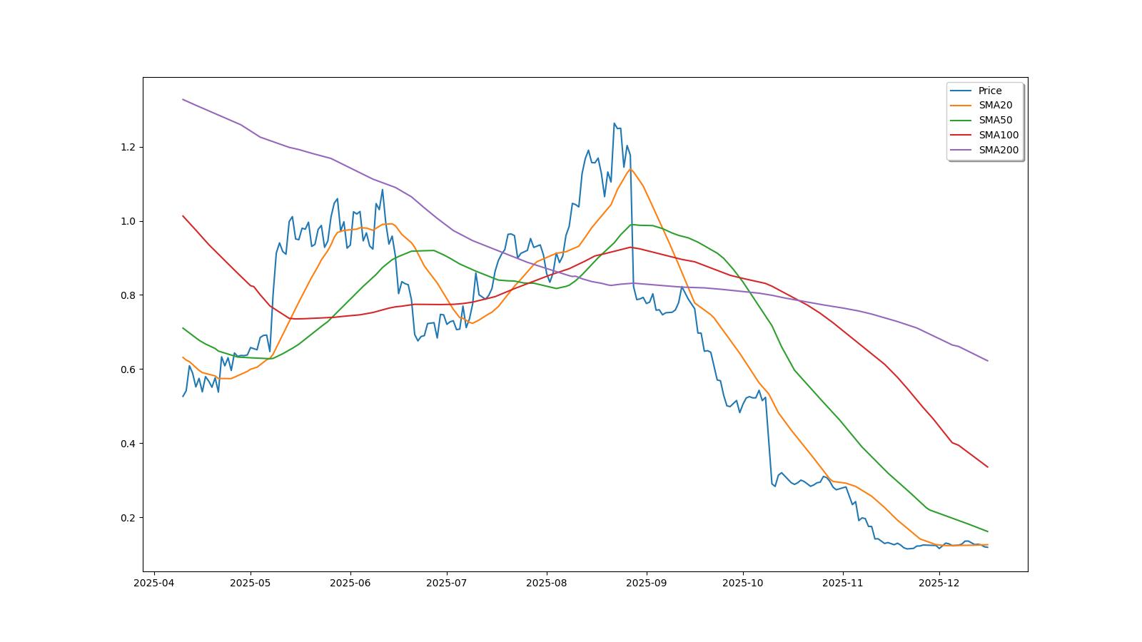 Gambex Simple Moving Averages