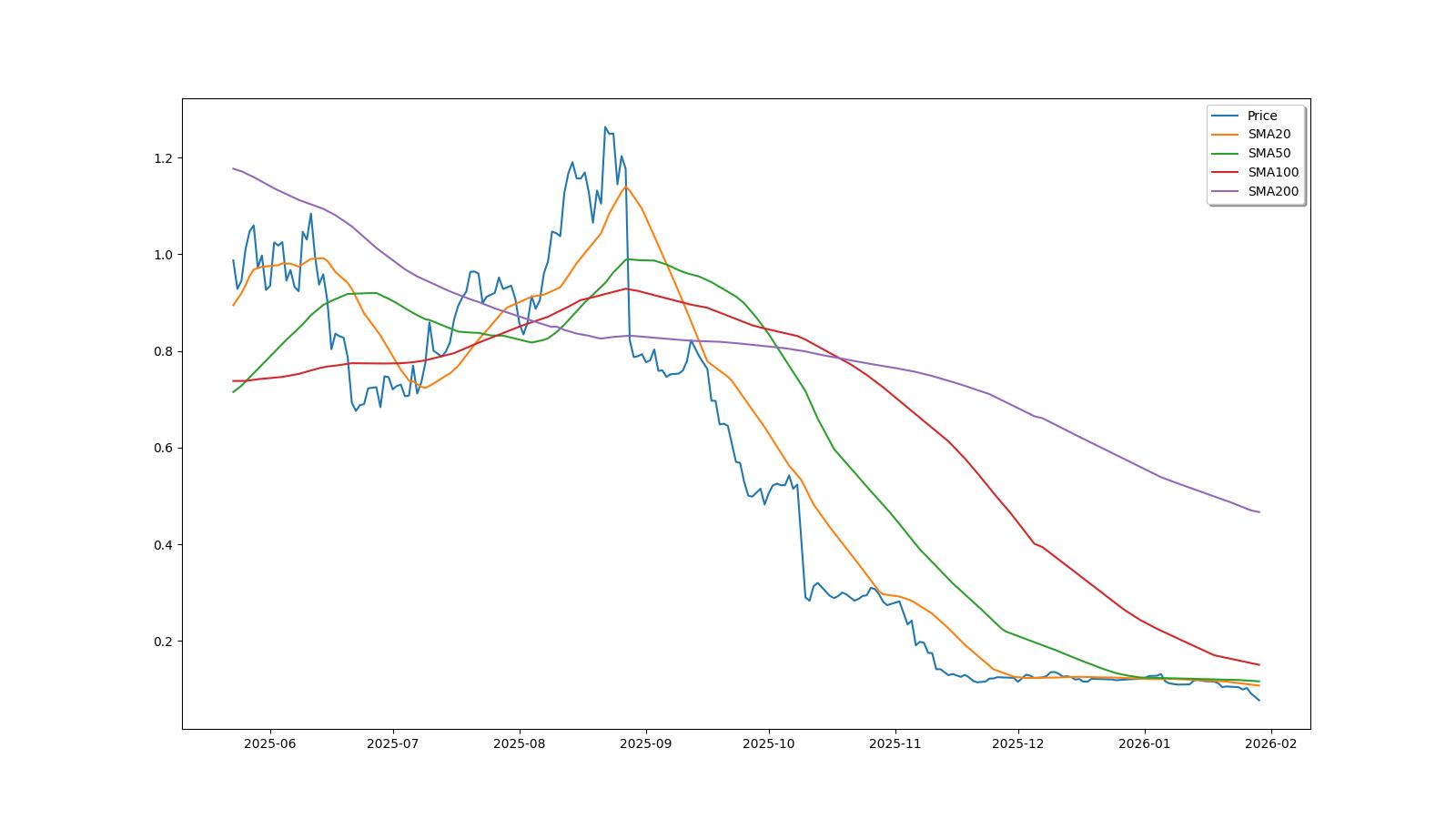 Gambex Simple Moving Averages