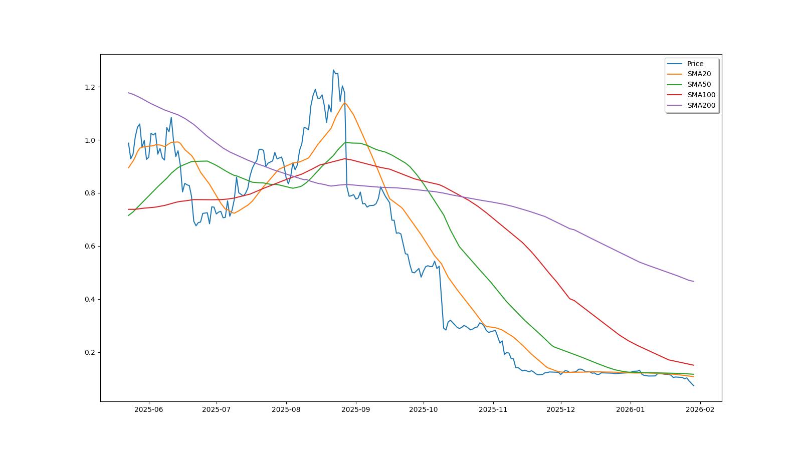 Gambex Simple Moving Averages