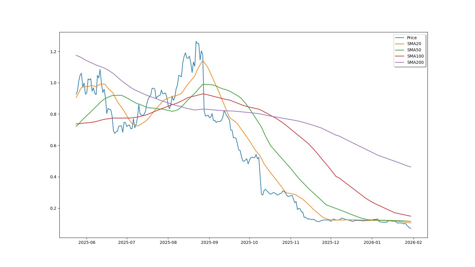 Gambex Simple Moving Averages