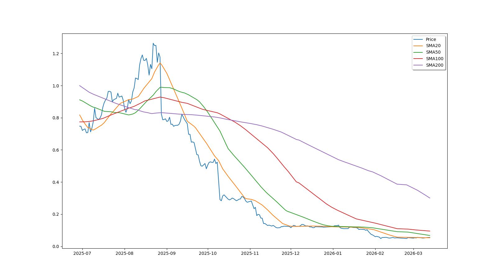 Gambex Simple Moving Averages