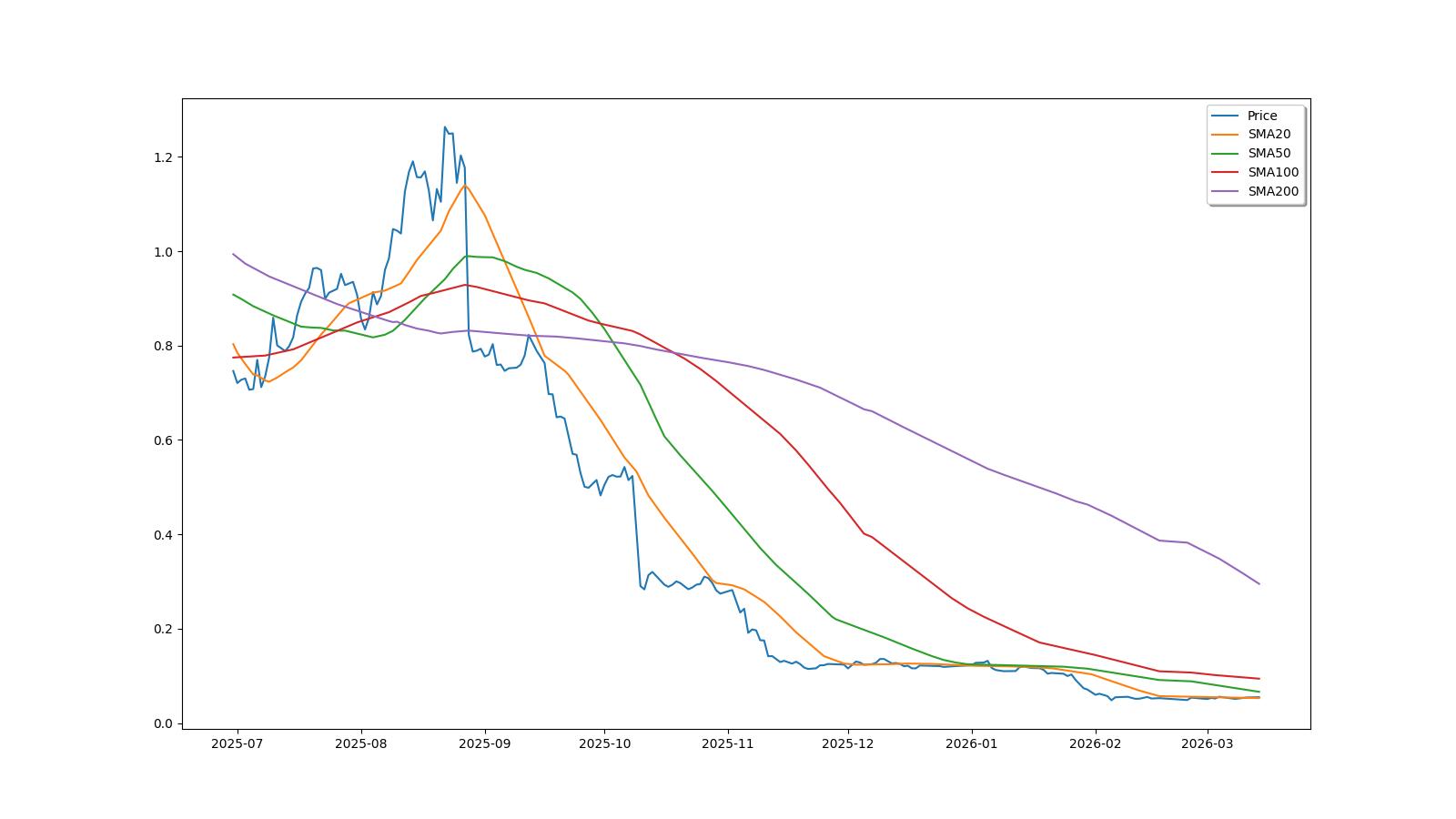 Gambex Simple Moving Averages