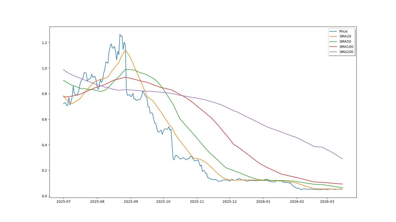Gambex Simple Moving Averages