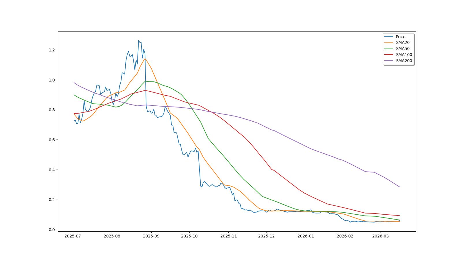 Gambex Simple Moving Averages