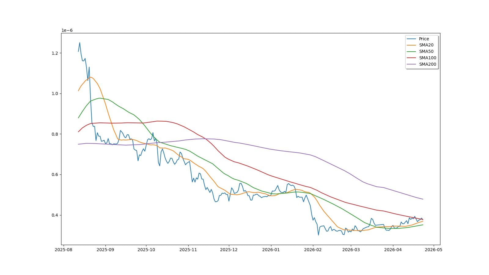 Gambit Simple Moving Averages