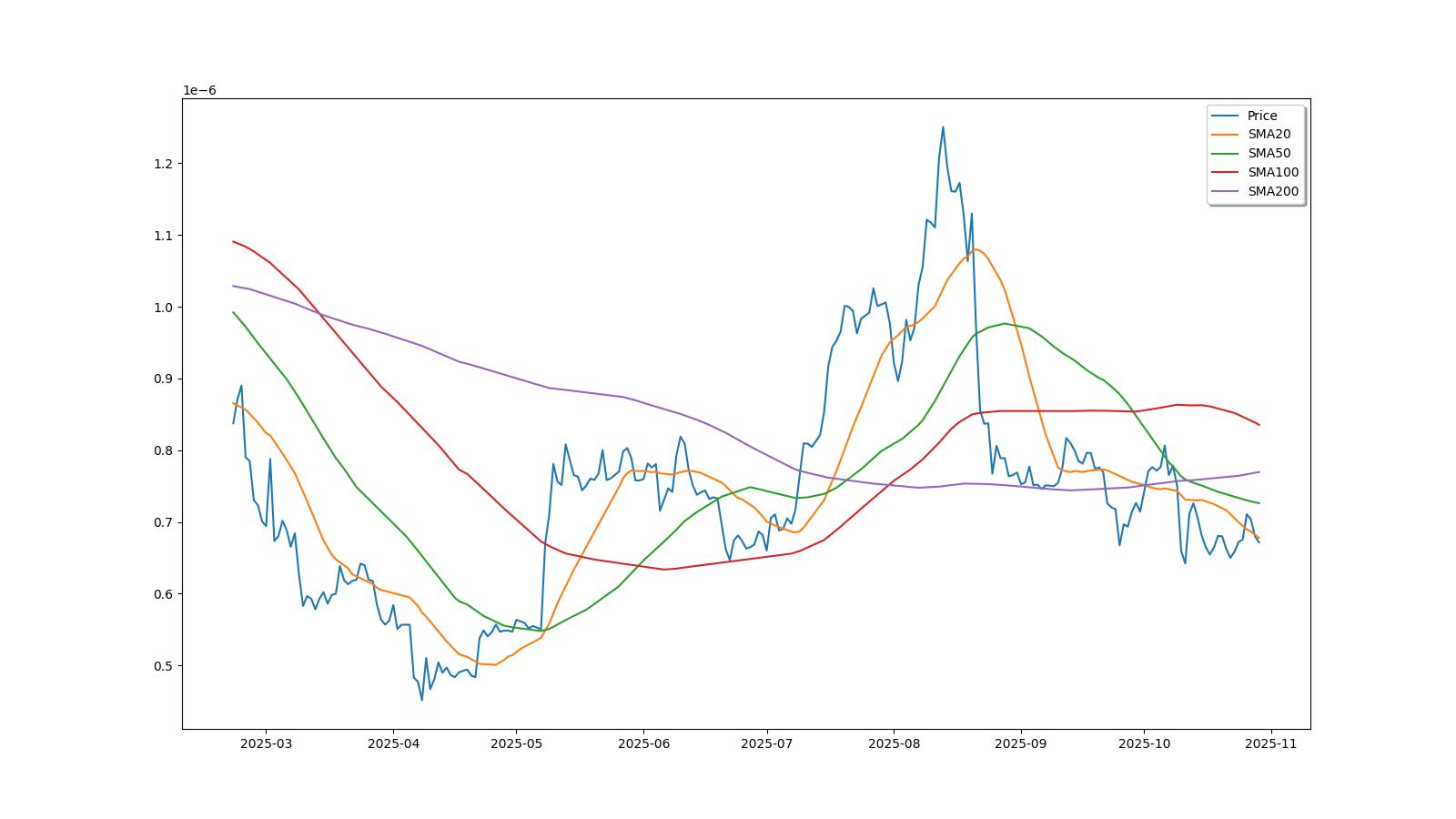 Gambit Simple Moving Averages