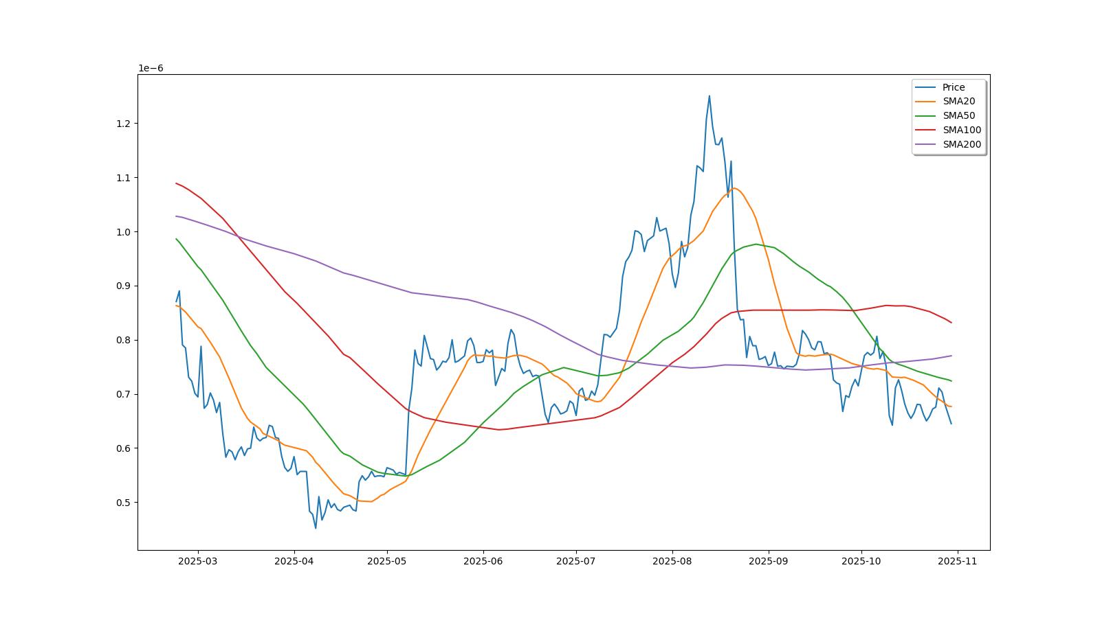 Gambit Simple Moving Averages