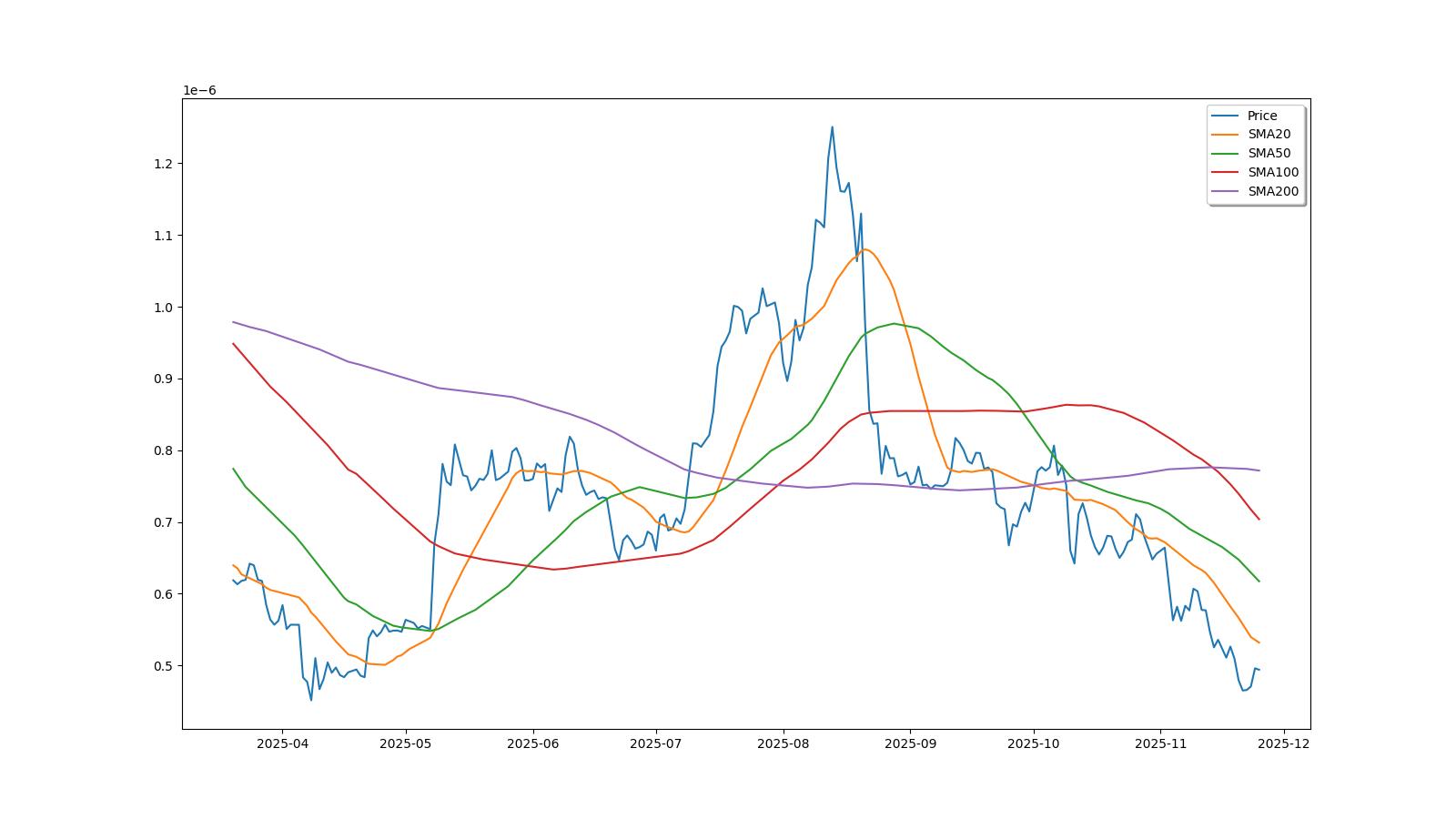 Gambit Simple Moving Averages