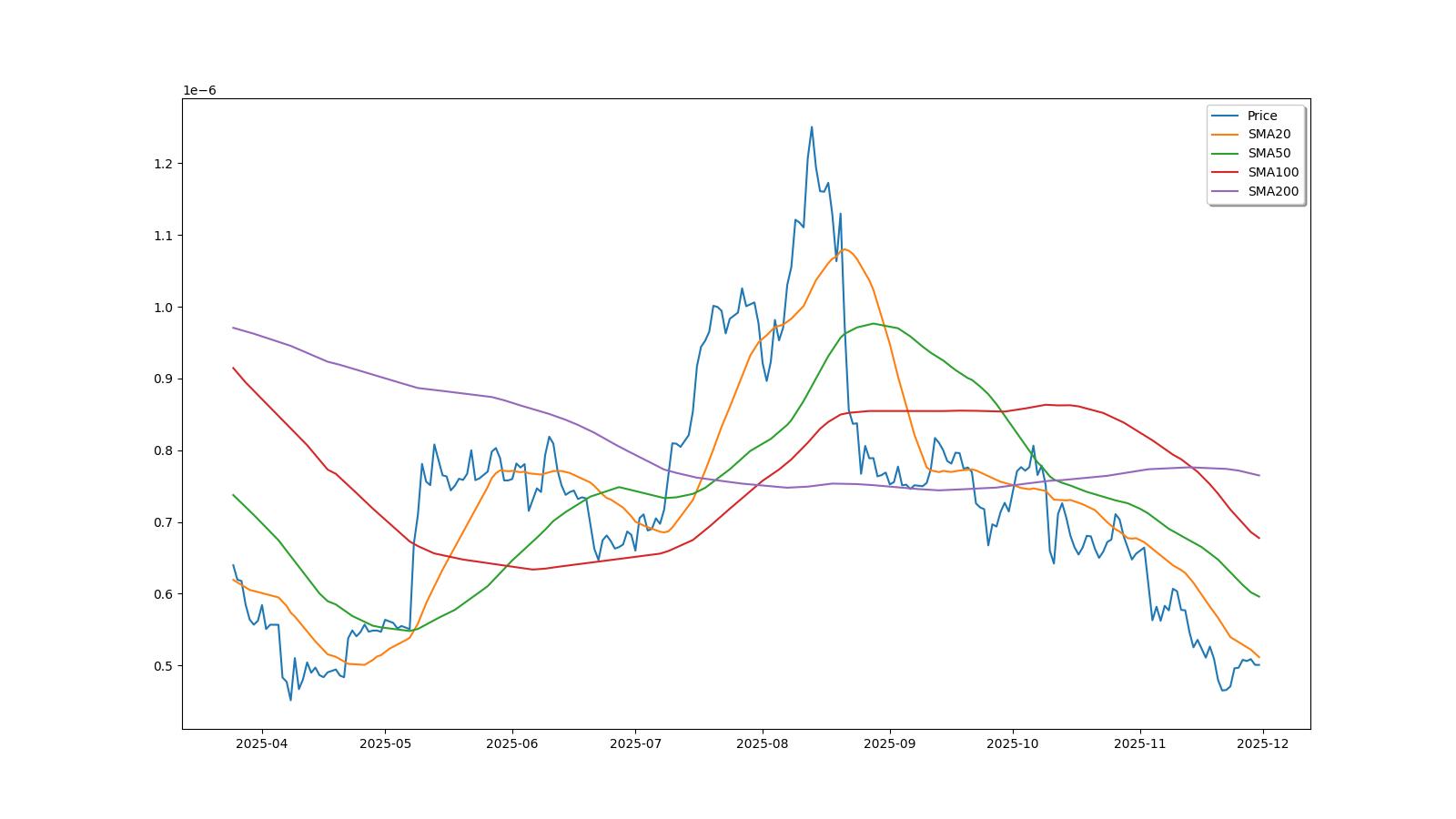 Gambit Simple Moving Averages