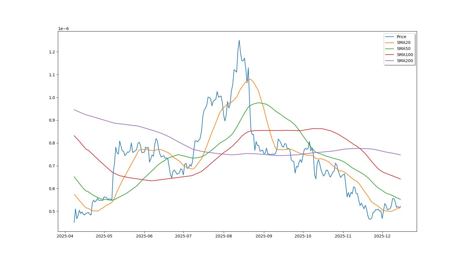 Gambit Simple Moving Averages