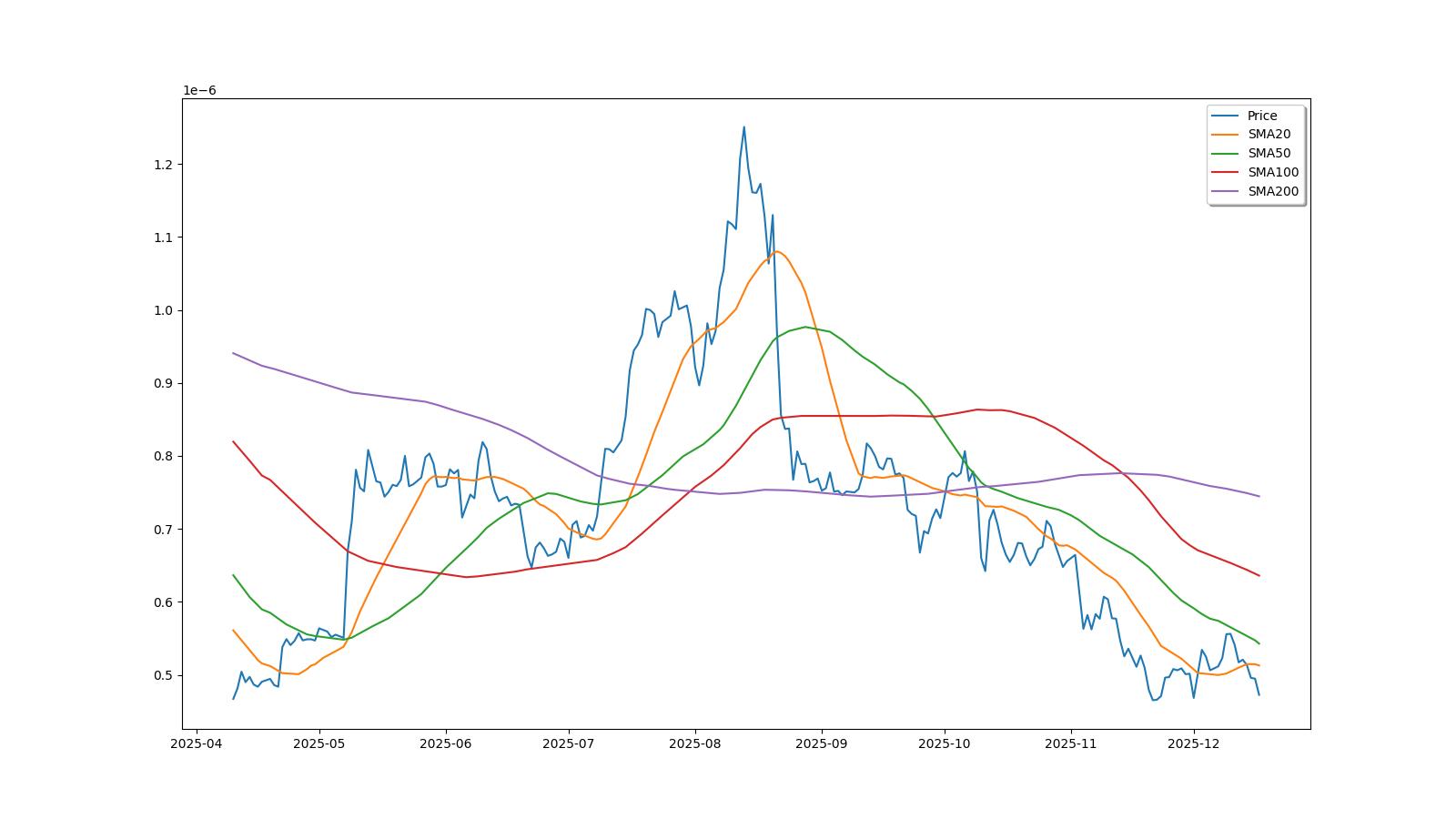 Gambit Simple Moving Averages
