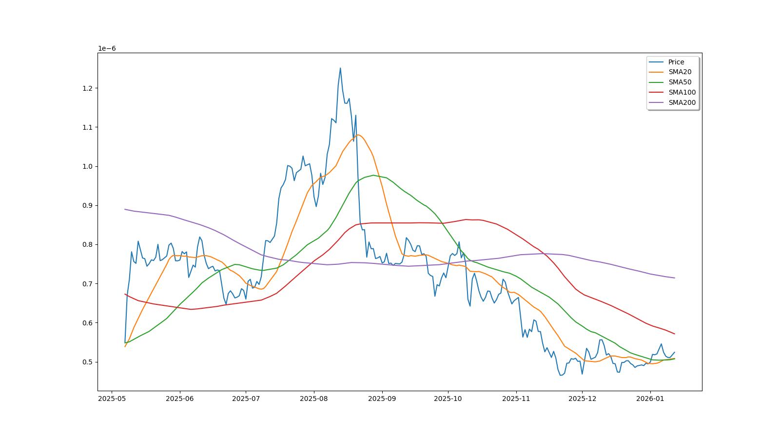 Gambit Simple Moving Averages