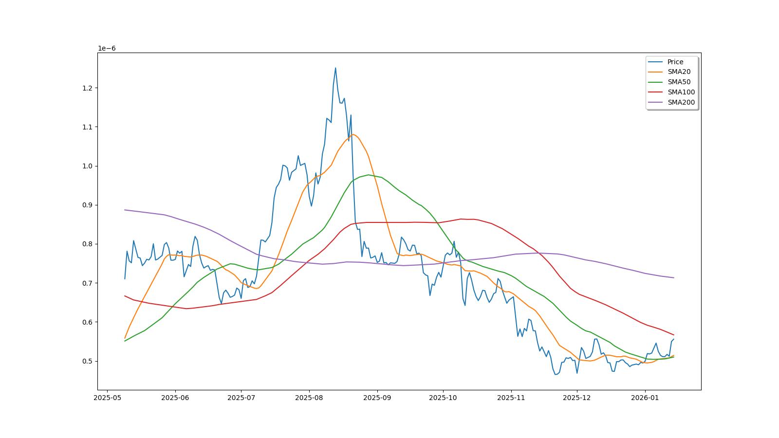 Gambit Simple Moving Averages