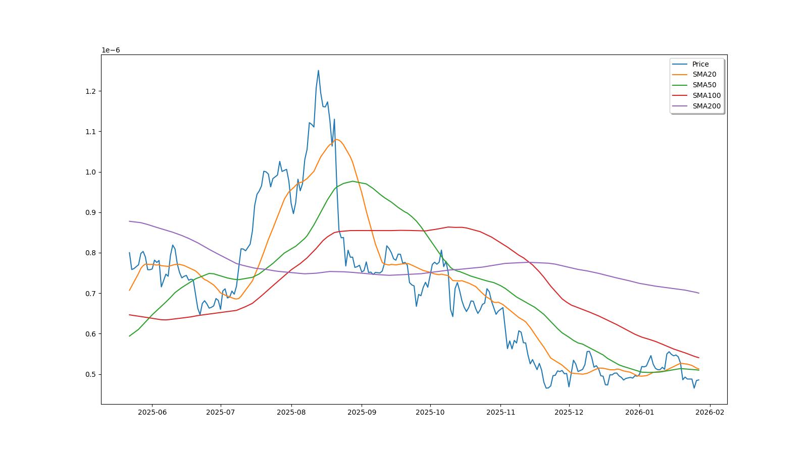 Gambit Simple Moving Averages