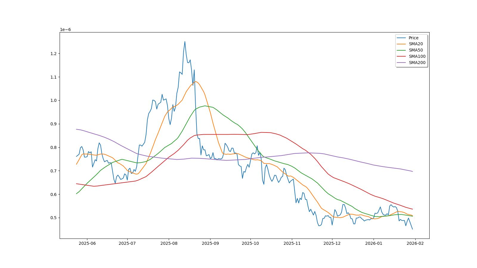 Gambit Simple Moving Averages