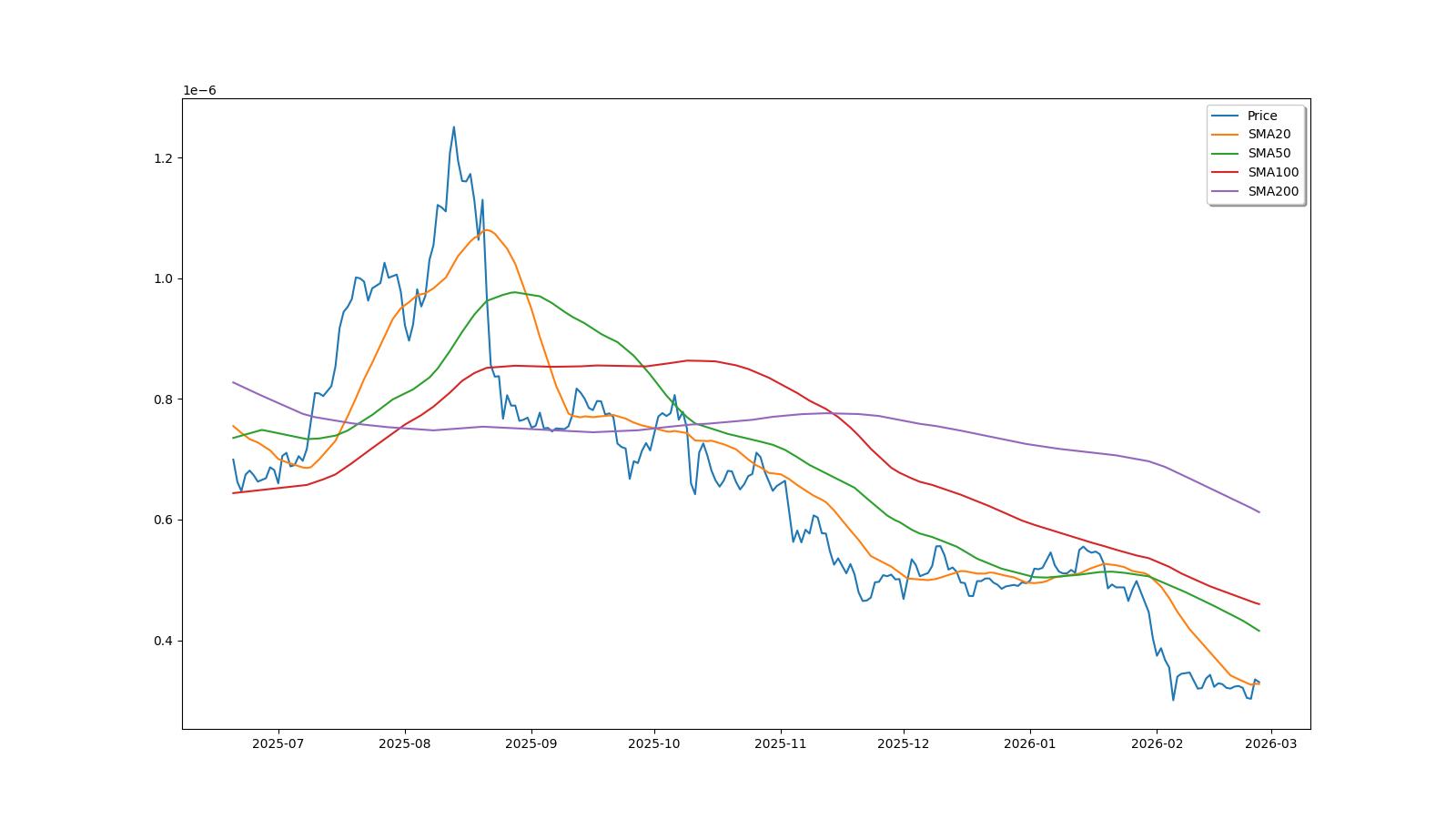 Gambit Simple Moving Averages