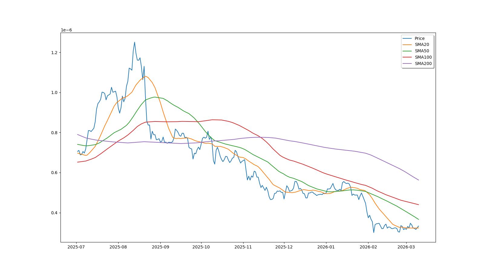 Gambit Simple Moving Averages