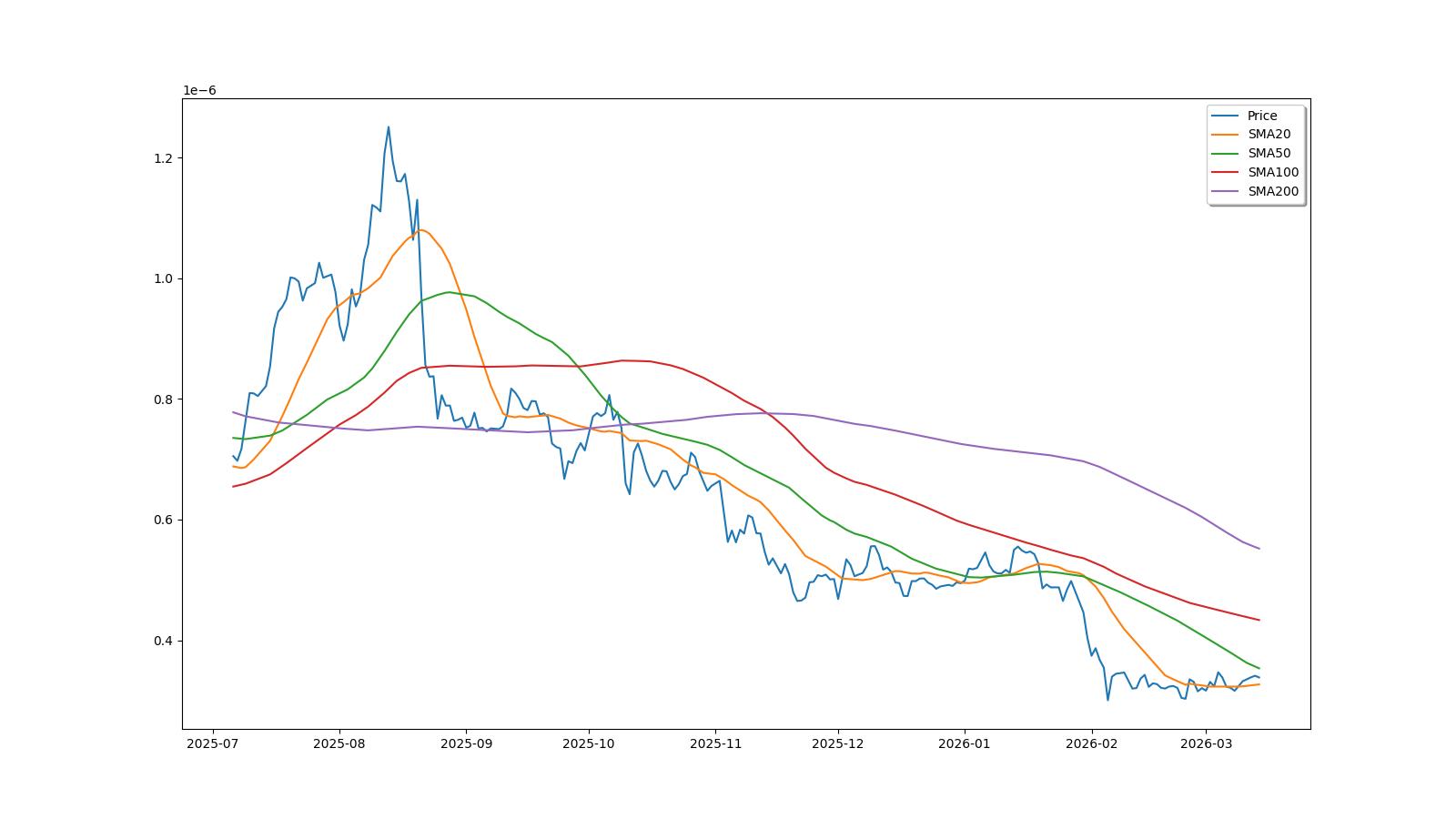 Gambit Simple Moving Averages