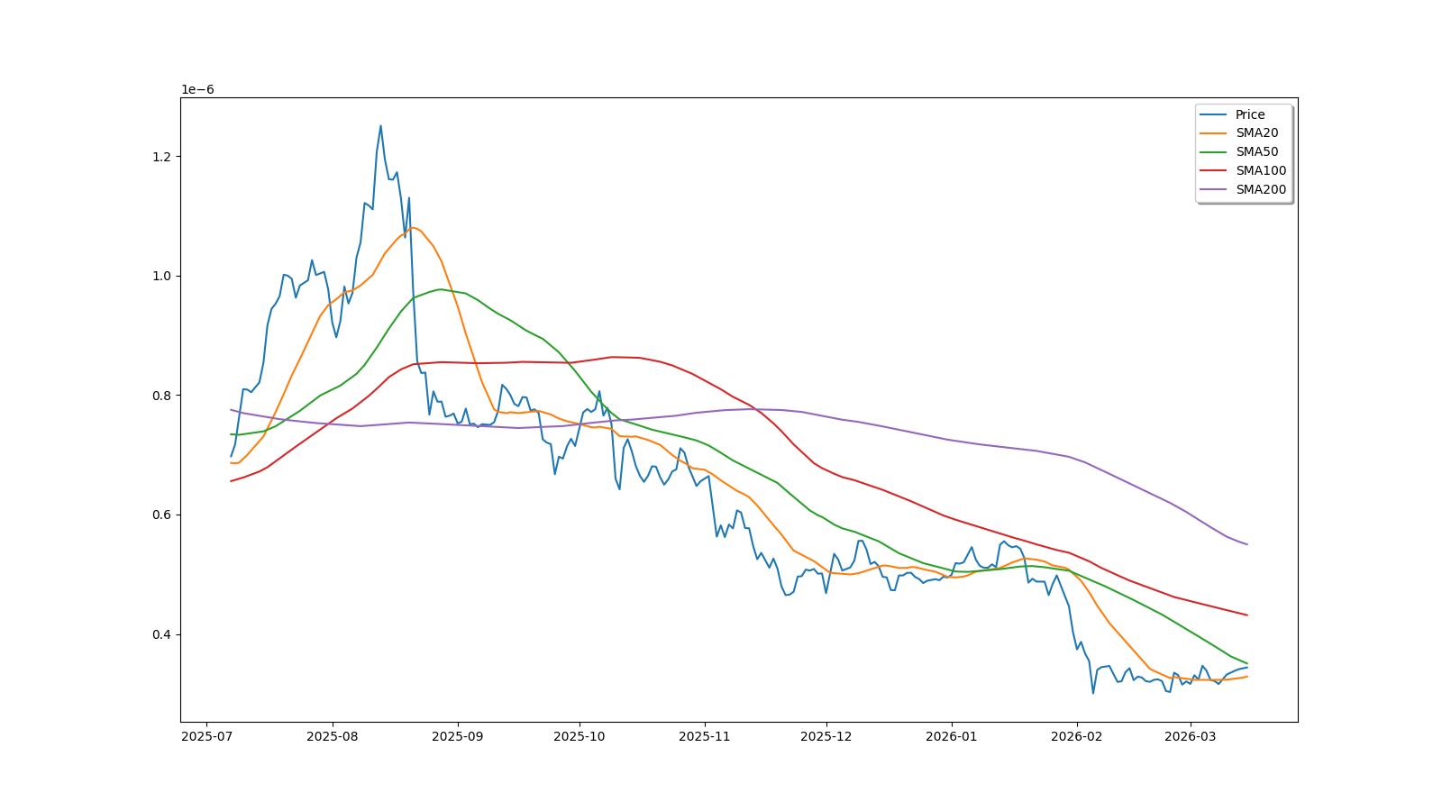 Gambit Simple Moving Averages