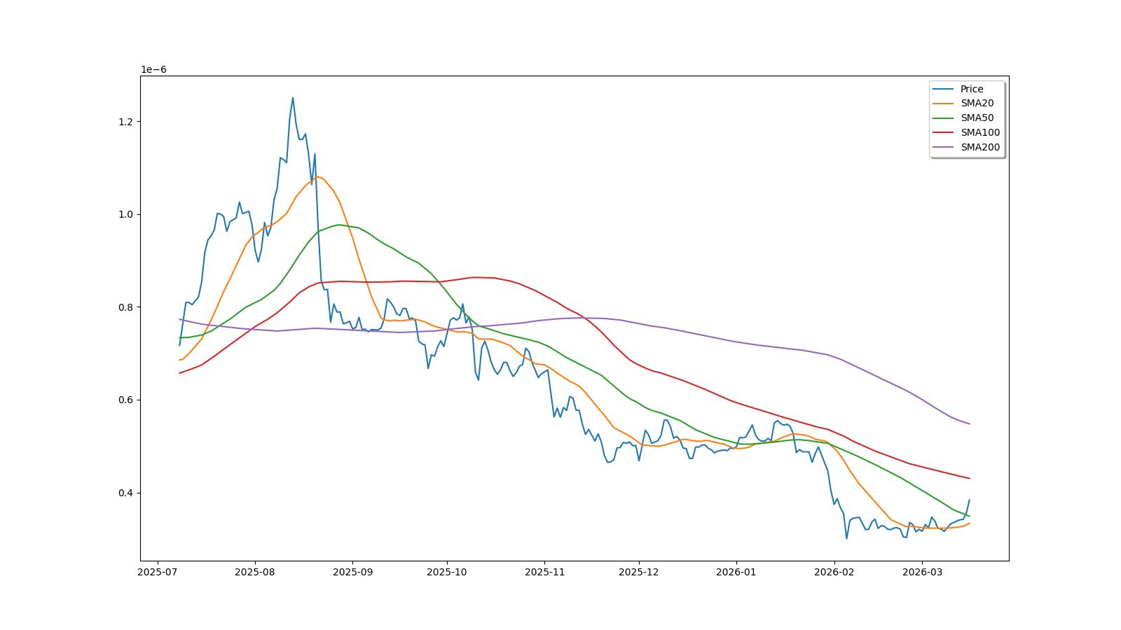 Gambit Simple Moving Averages