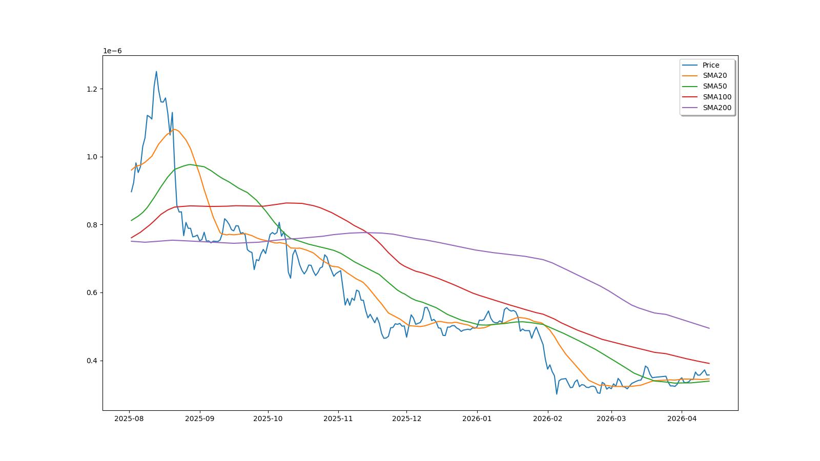 Gambit Simple Moving Averages