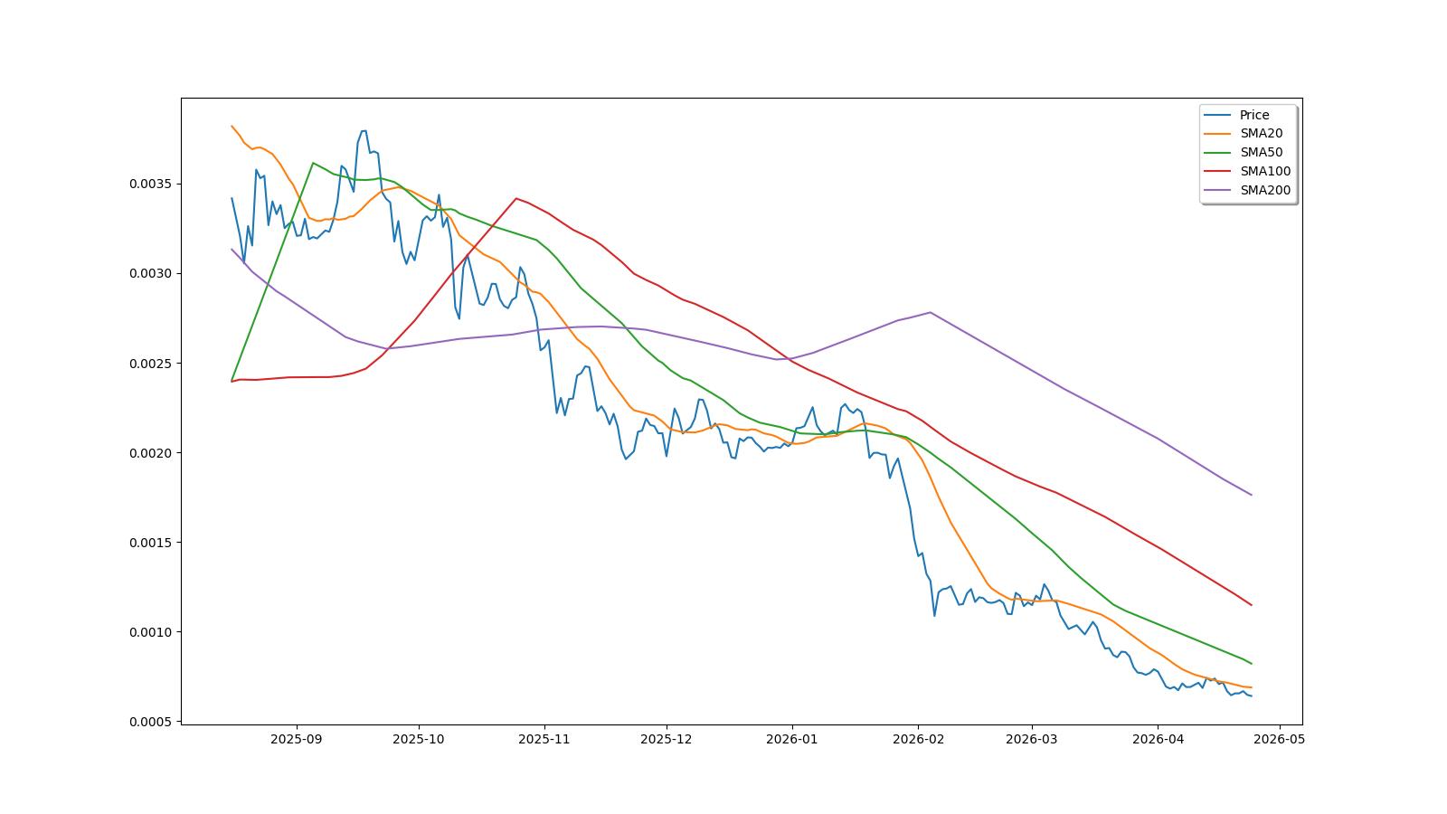 Game 5 BALL Simple Moving Averages