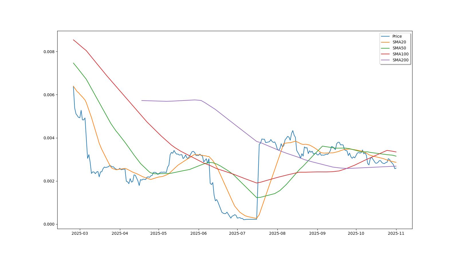 Game 5 BALL Simple Moving Averages