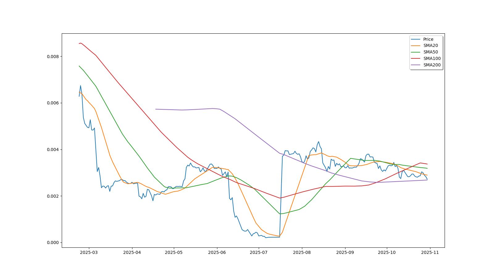 Game 5 BALL Simple Moving Averages