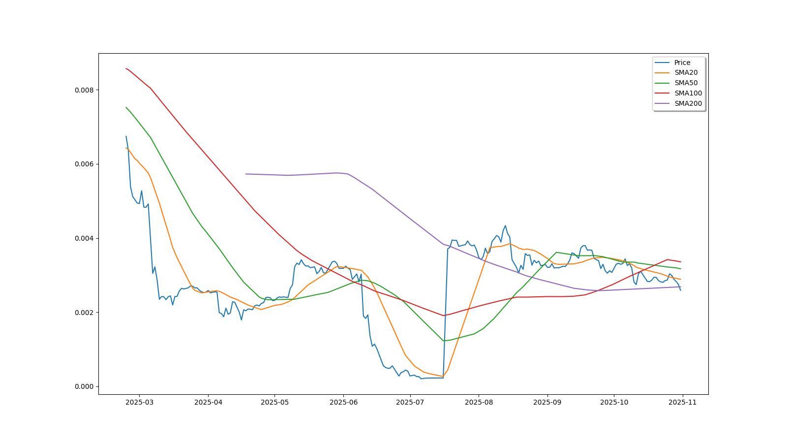 Game 5 BALL Simple Moving Averages