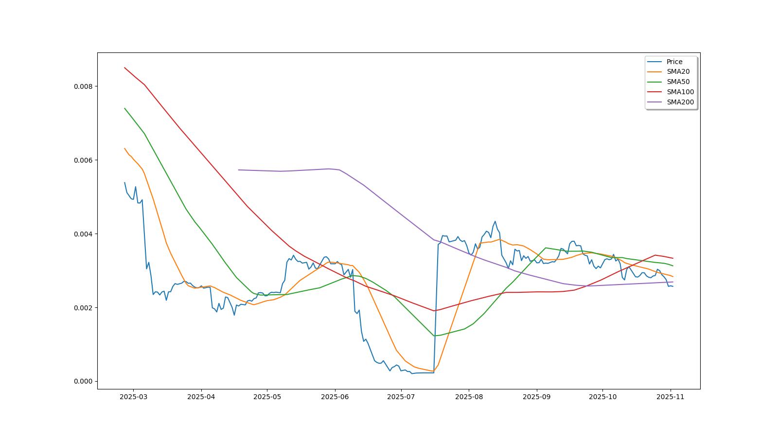 Game 5 BALL Simple Moving Averages