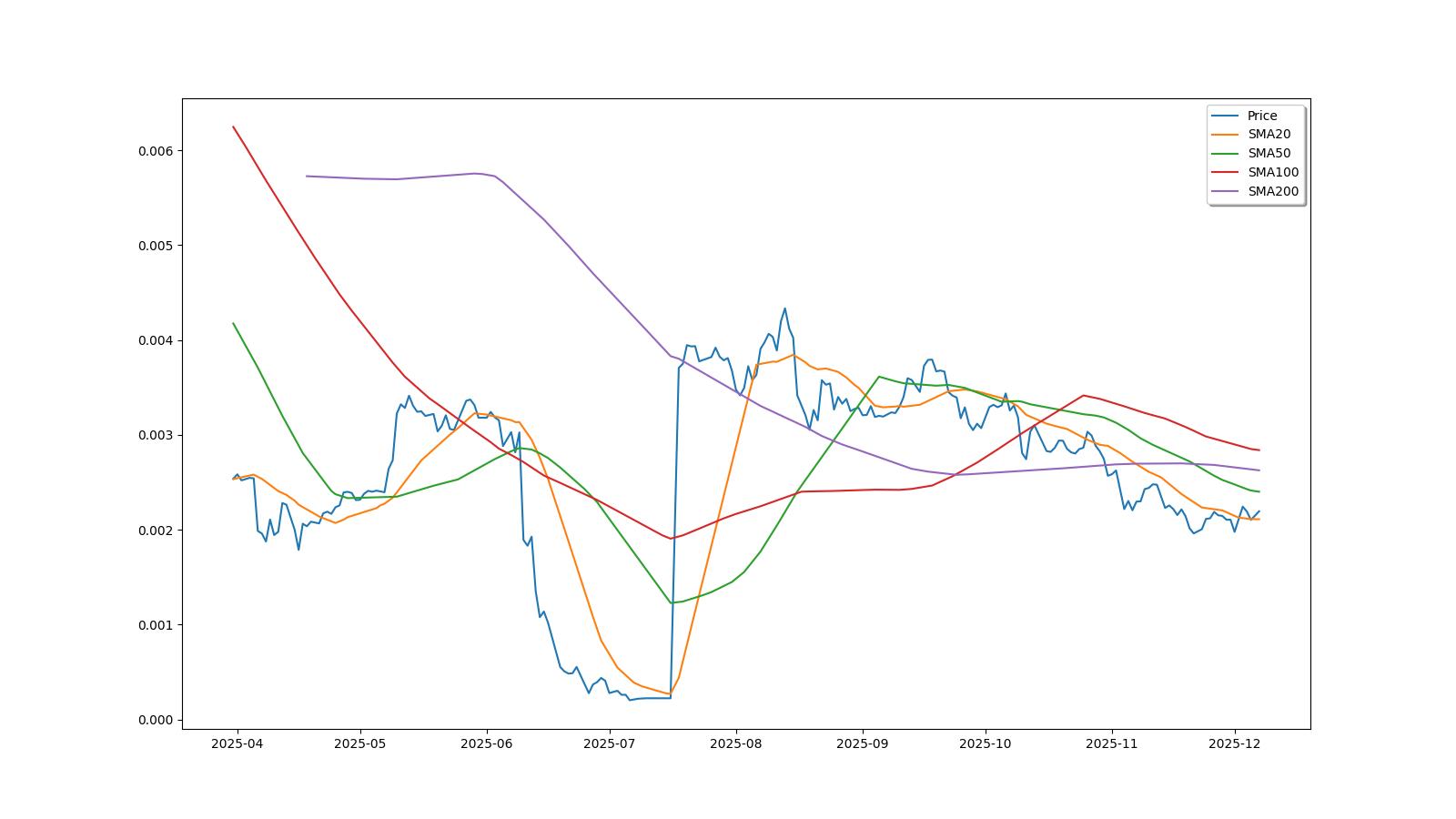Game 5 BALL Simple Moving Averages