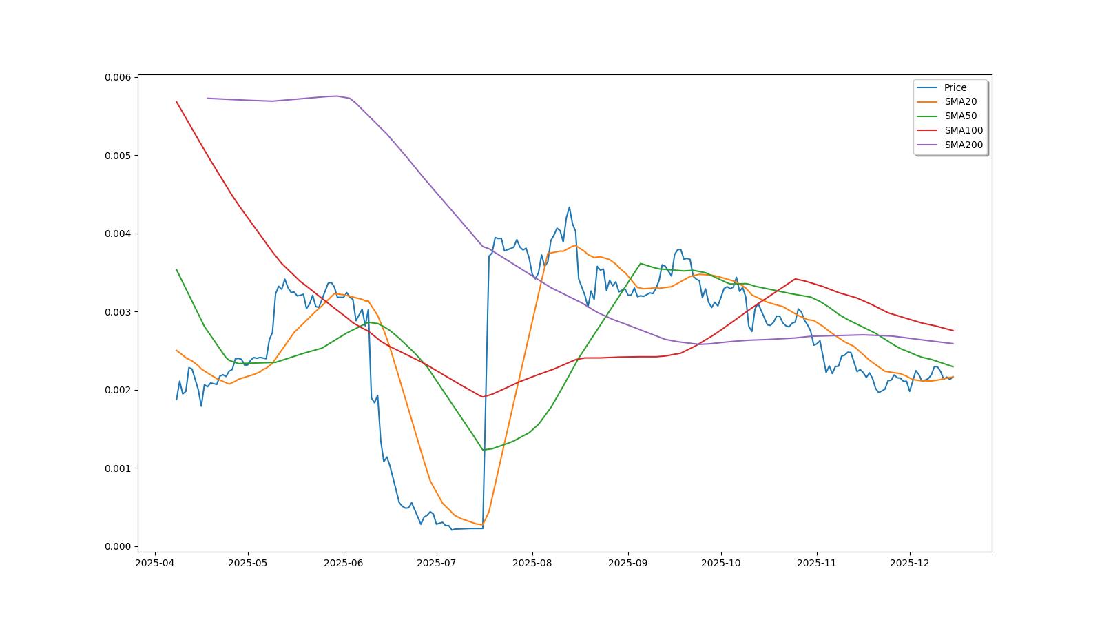 Game 5 BALL Simple Moving Averages