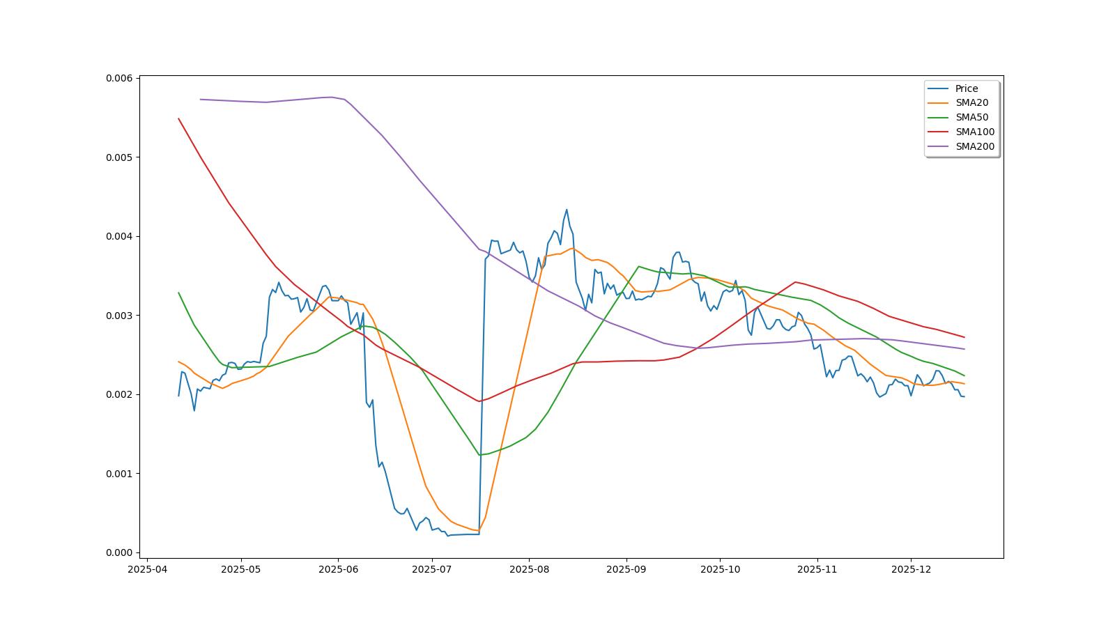 Game 5 BALL Simple Moving Averages