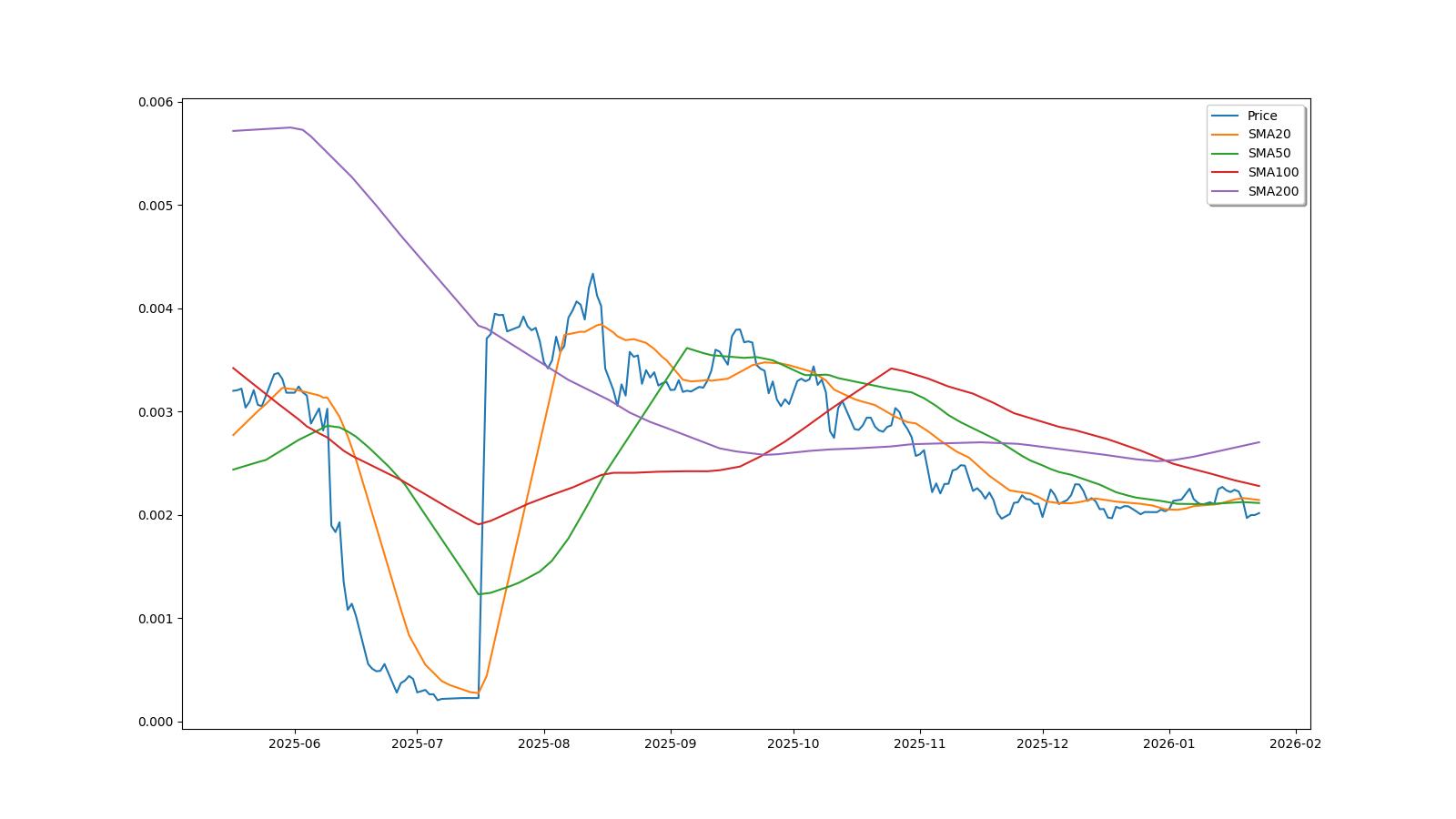 Game 5 BALL Simple Moving Averages