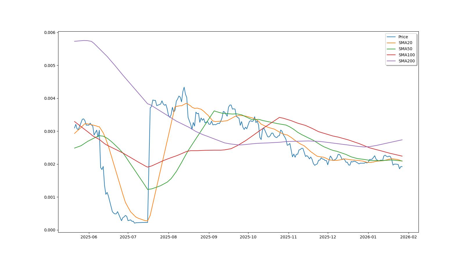 Game 5 BALL Simple Moving Averages
