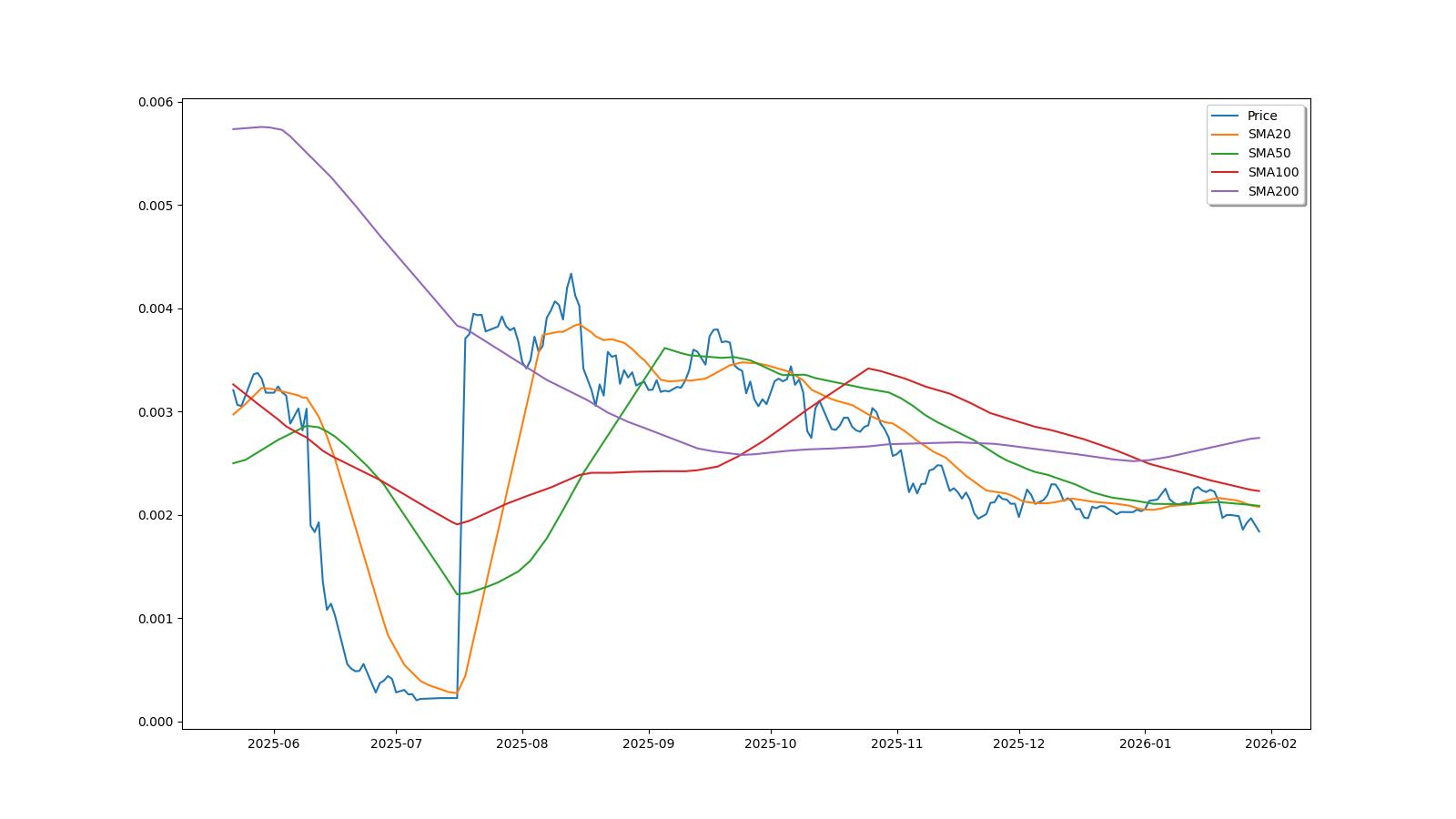 Game 5 BALL Simple Moving Averages