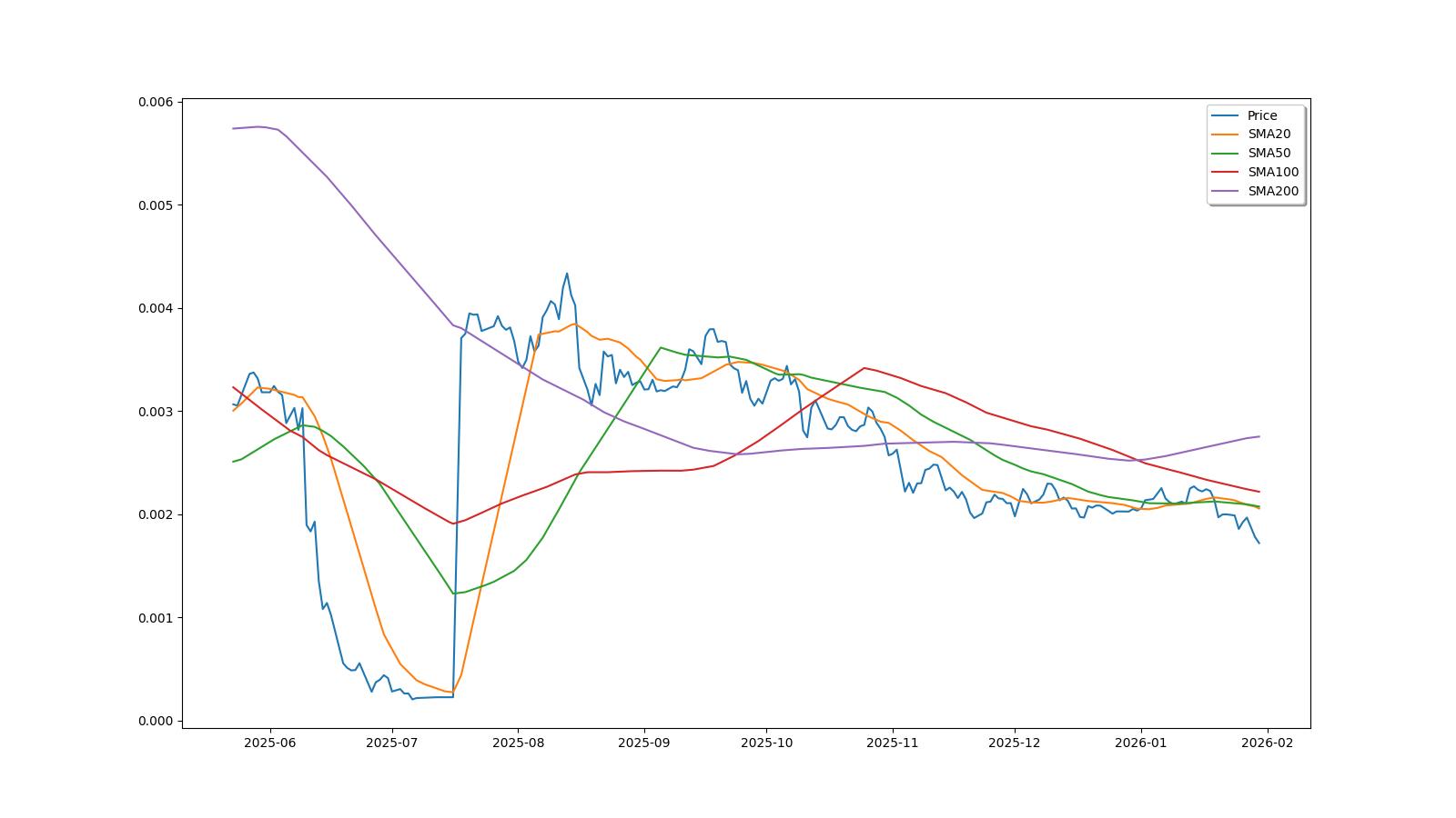 Game 5 BALL Simple Moving Averages