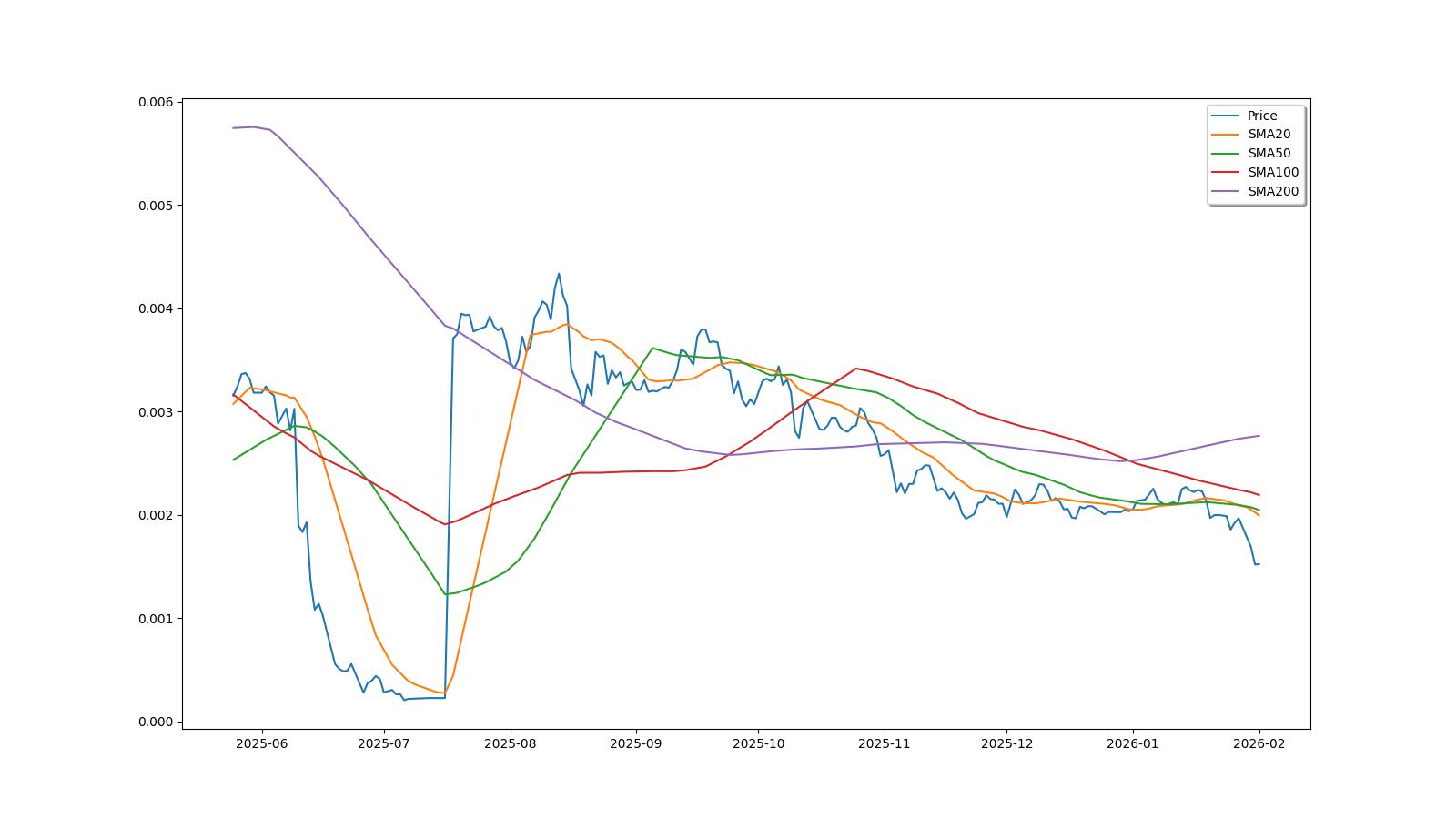Game 5 BALL Simple Moving Averages