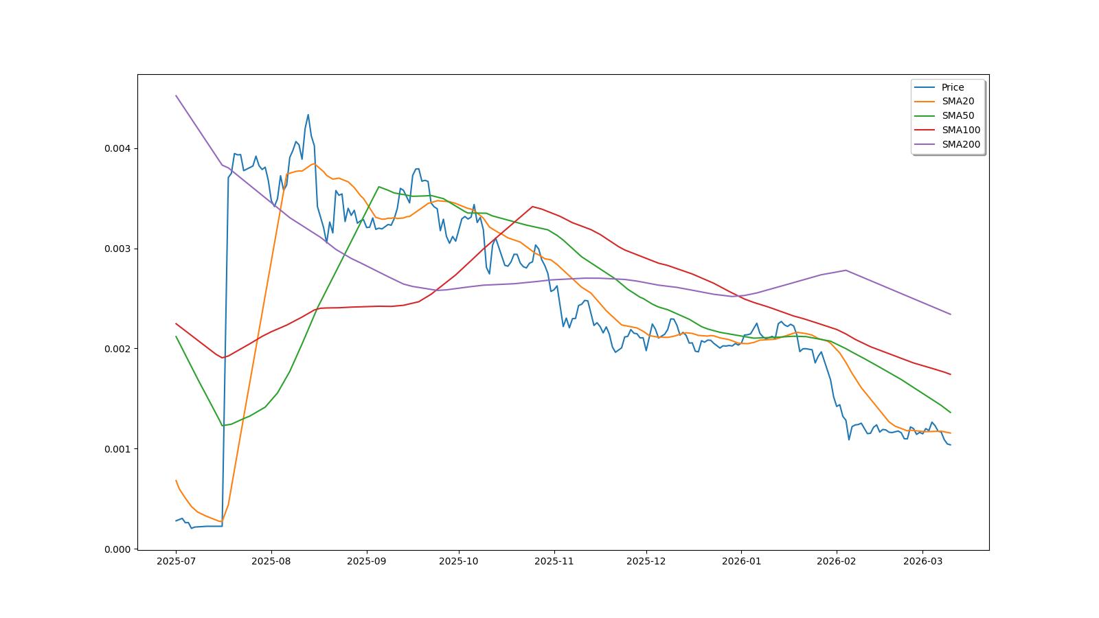 Game 5 BALL Simple Moving Averages