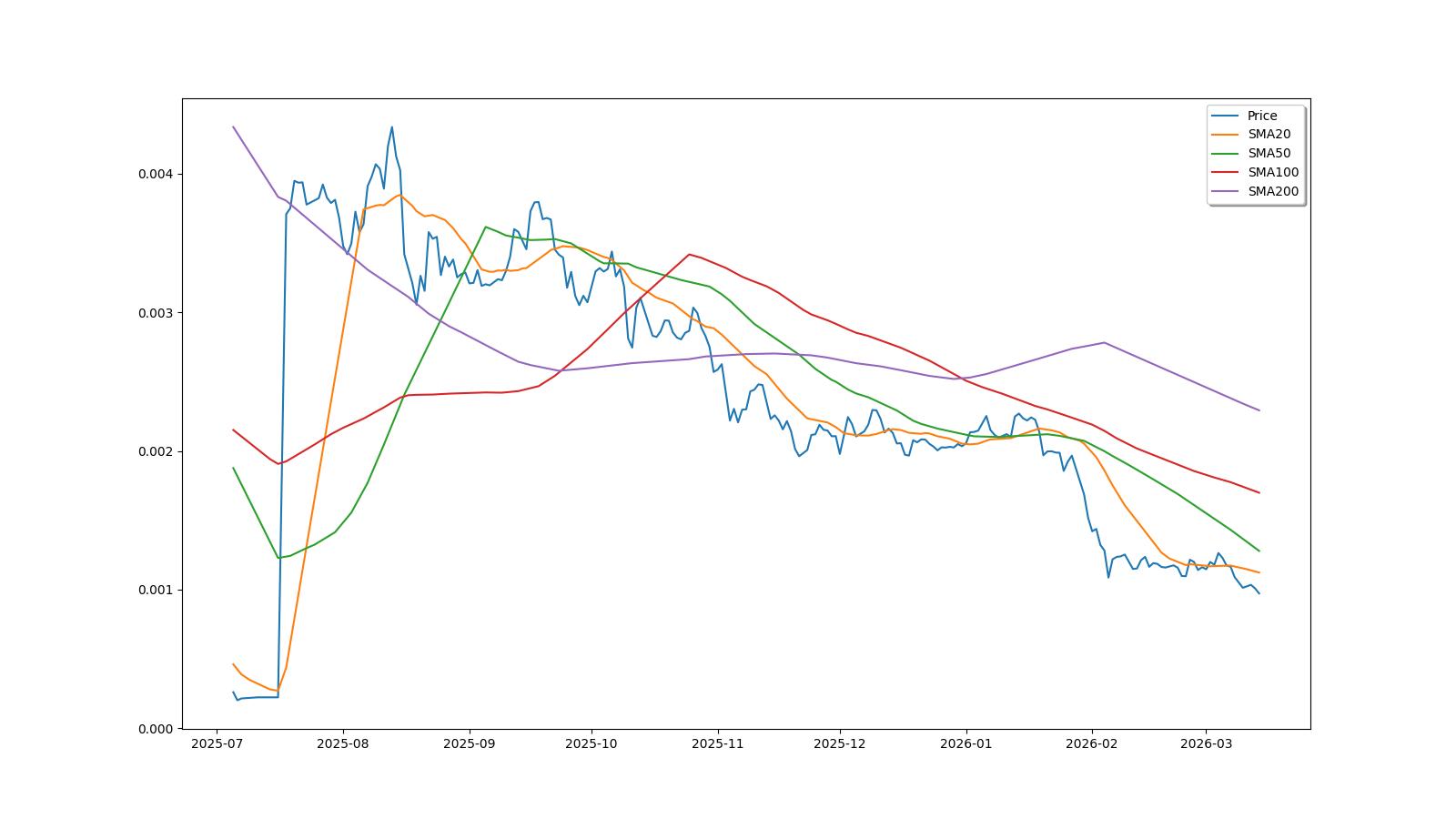 Game 5 BALL Simple Moving Averages