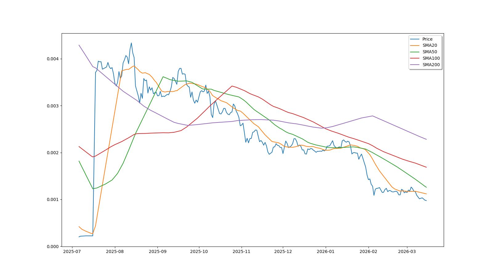 Game 5 BALL Simple Moving Averages