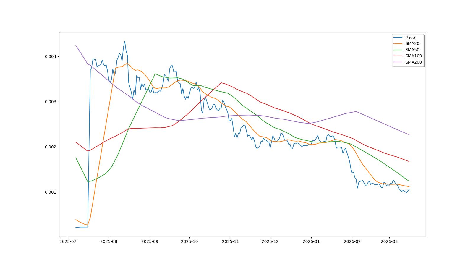 Game 5 BALL Simple Moving Averages