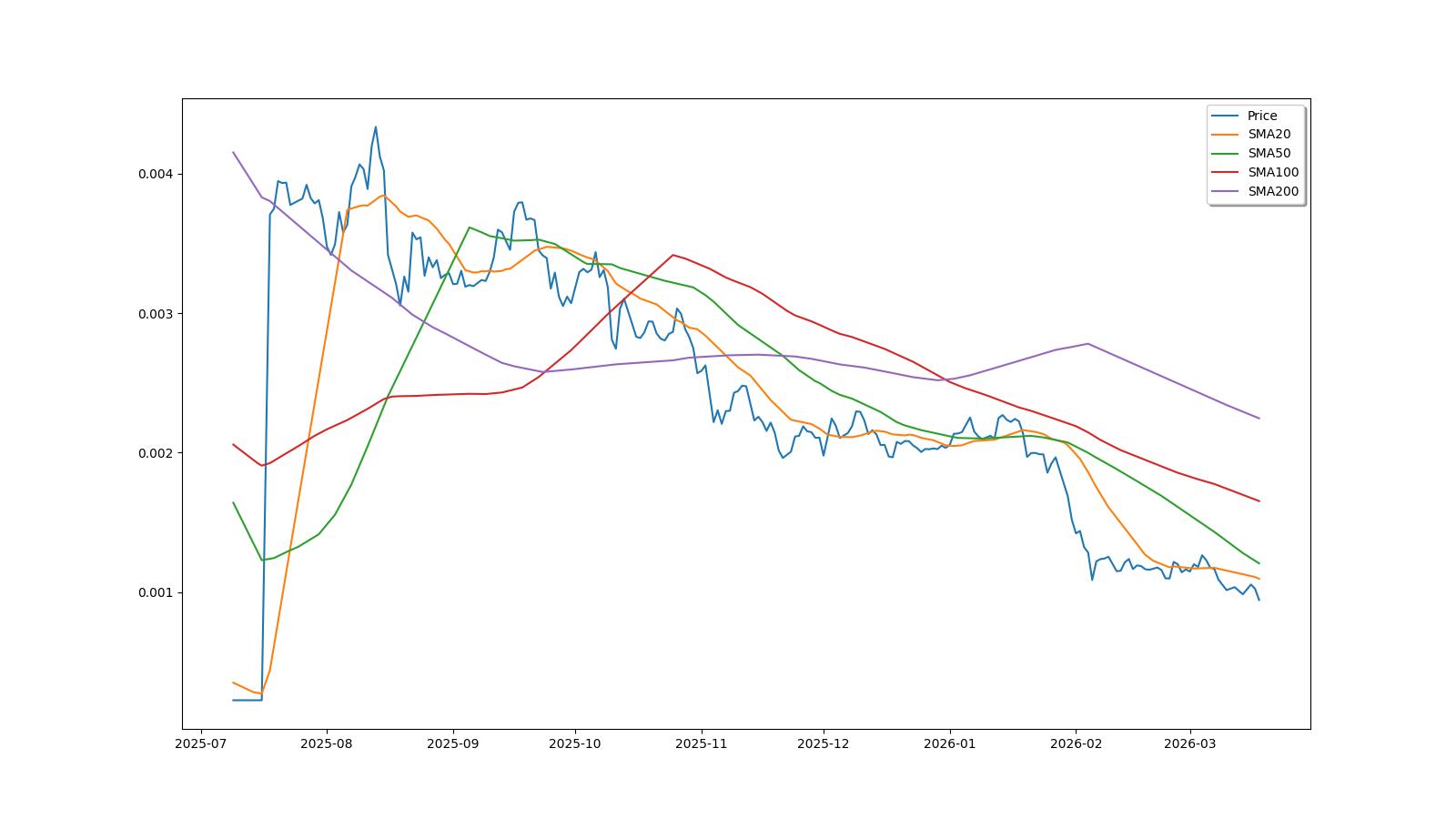 Game 5 BALL Simple Moving Averages