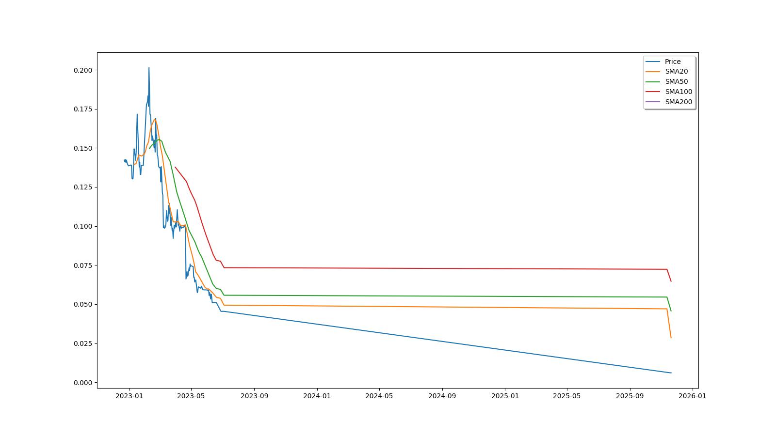 Game Fantasy Simple Moving Averages