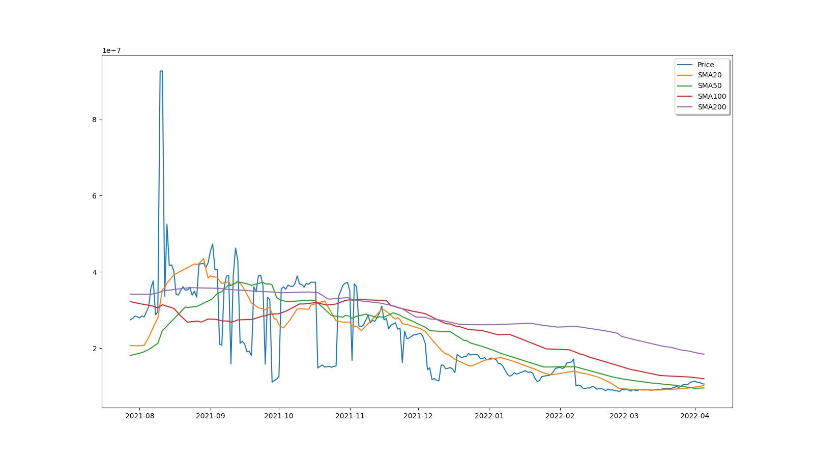 Game Fanz Simple Moving Averages